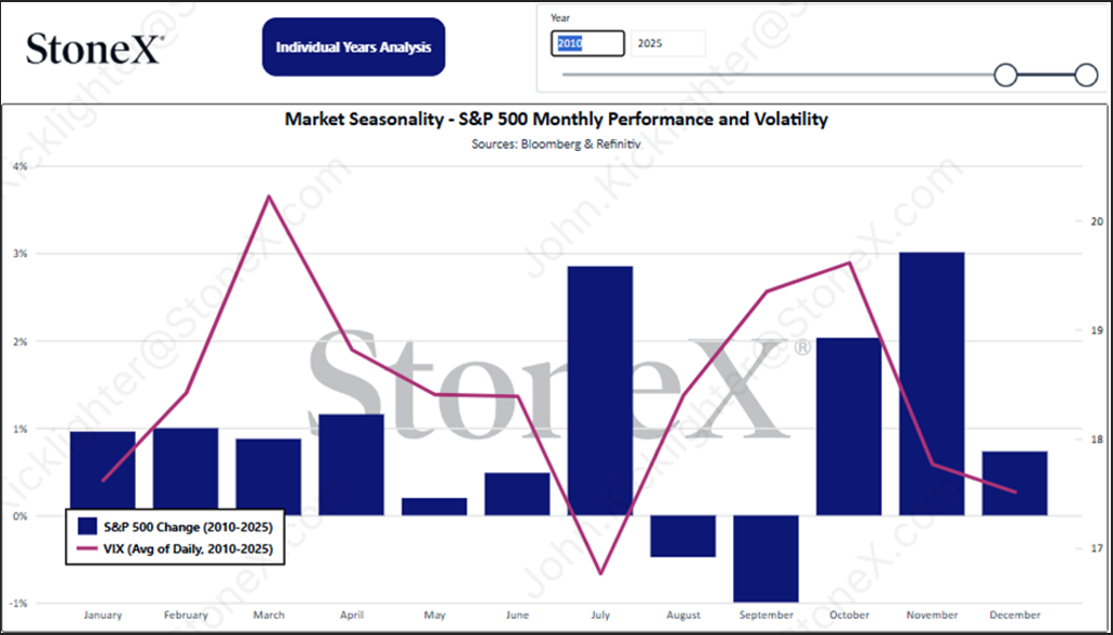 What to Expect from the S&P 500 and VIX Through June According…