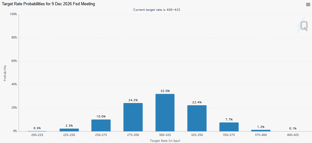 What is the FOMC’s Course Through 2026?