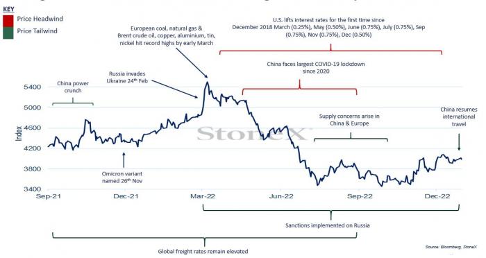 Base Metal Commentary