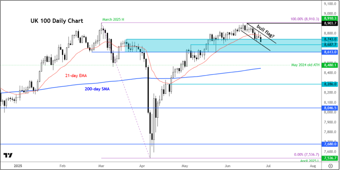 FTSE 100 forecast: UK stocks struggle as Nasdaq hits new highs