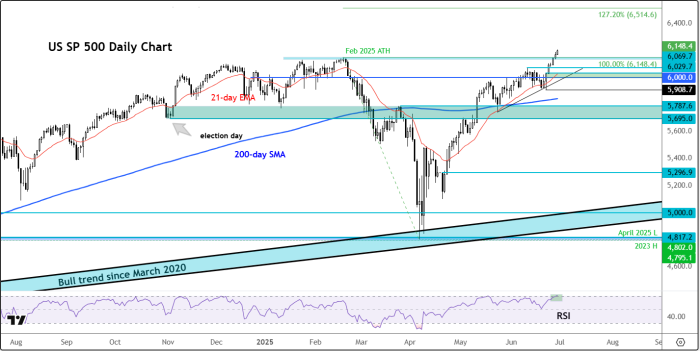 S&P 500 forecast: Stocks extend rally to new highs