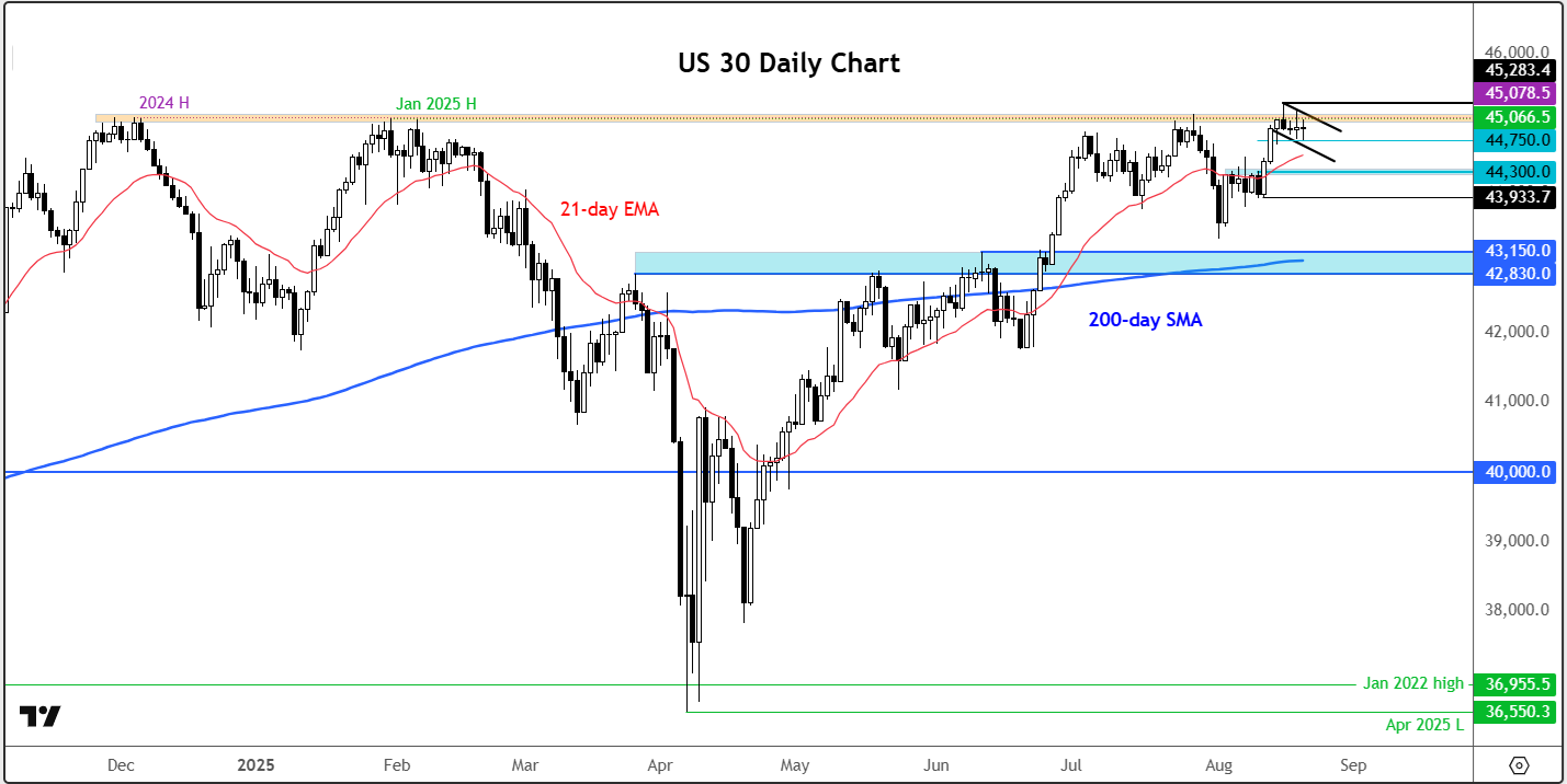 Dow Jones forecast: Will we see a clean break above 45K hurdle?