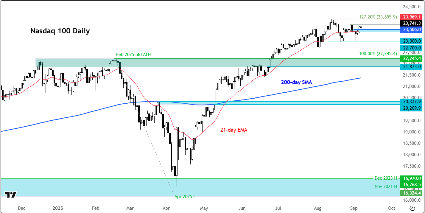 Nasdaq 100 forecast: What does a slowing jobs market mean for stocks?