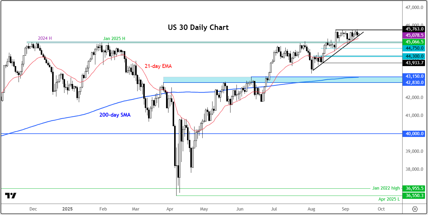 Dow Jones forecast: All eyes on CPI