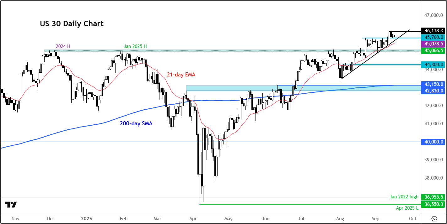 Dow Jones und Russell 2000 Prognose Technischer Dienstag, 16. September ...