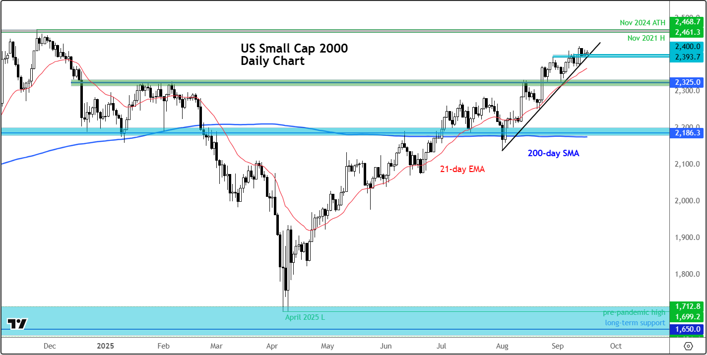 Dow Jones and Russell 2000 forecast Technical Tuesday September 16 2025