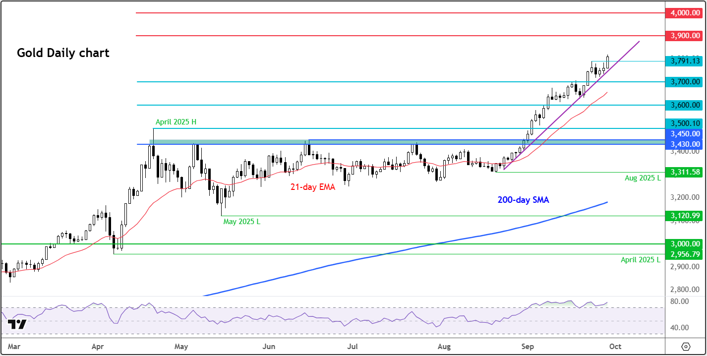 Gold outlook: new highs for XAU/USD