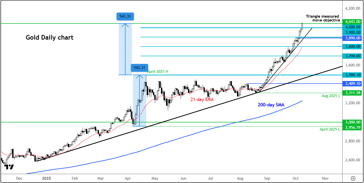 Gold prices break $4,000: can the rally keep its shine?