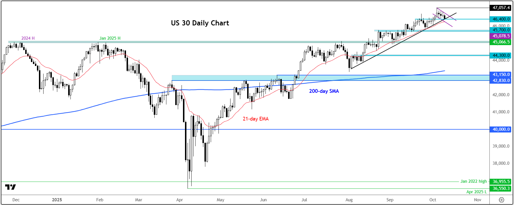 Dow Jones forecast: Stocks ease but trend still strong ahead of ...
