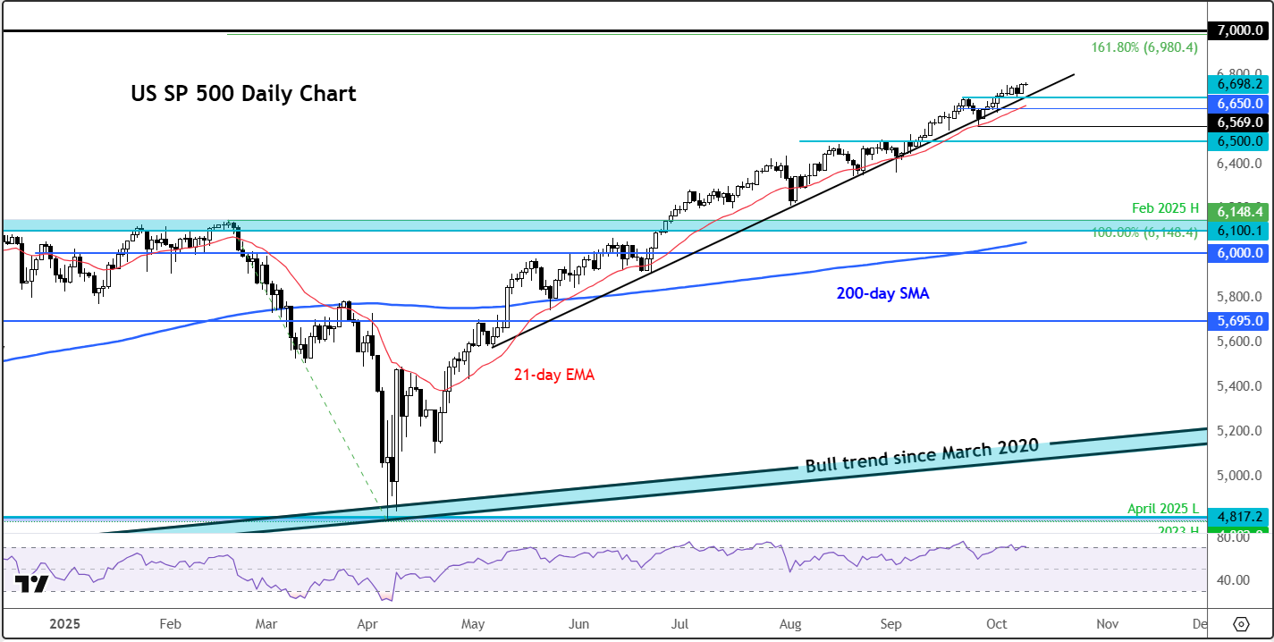S&P 500 Forecast: More highs as focus turns to earnings