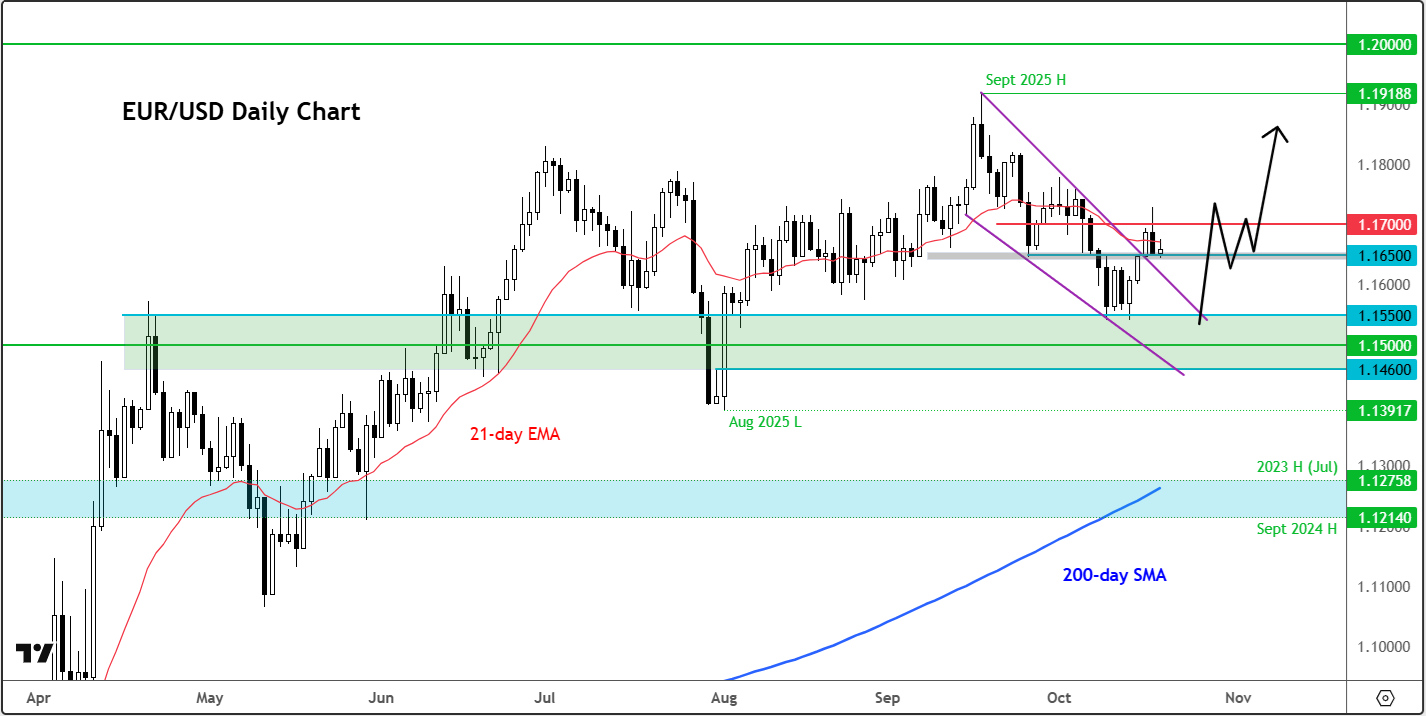 EUR/USD Forecast: Currency Pair of the Week | October 20, 2025