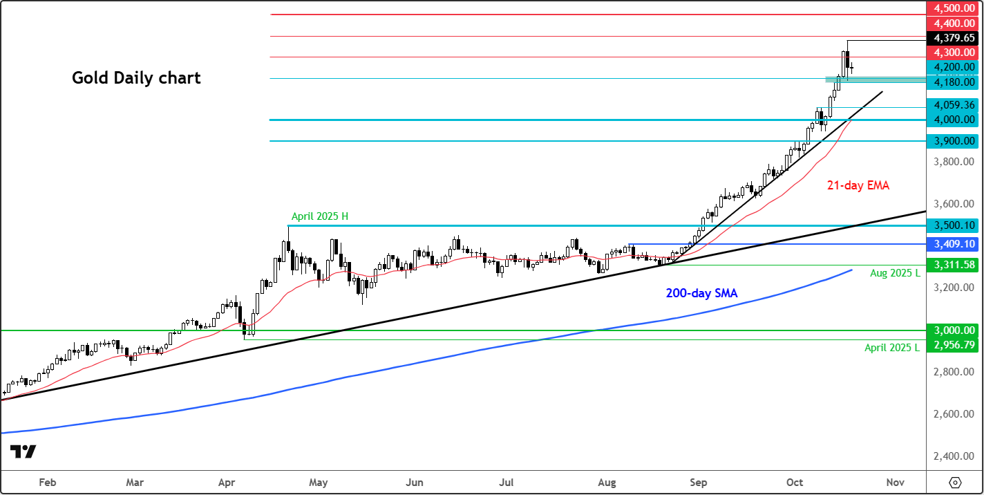 Gold forecast: XAU/USD bulls hold the line above $4,200
