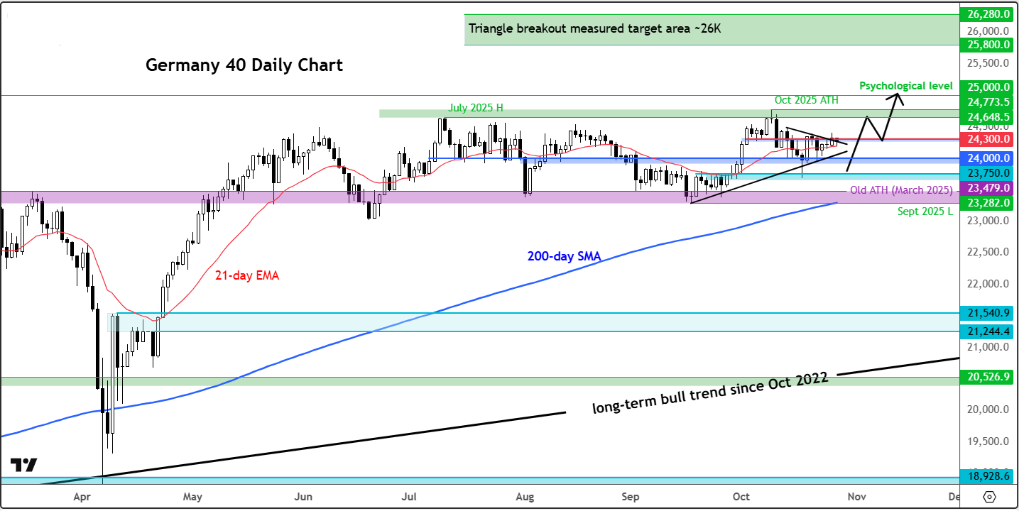 DAX forecast: German index gearing up to blast off to 25,000?