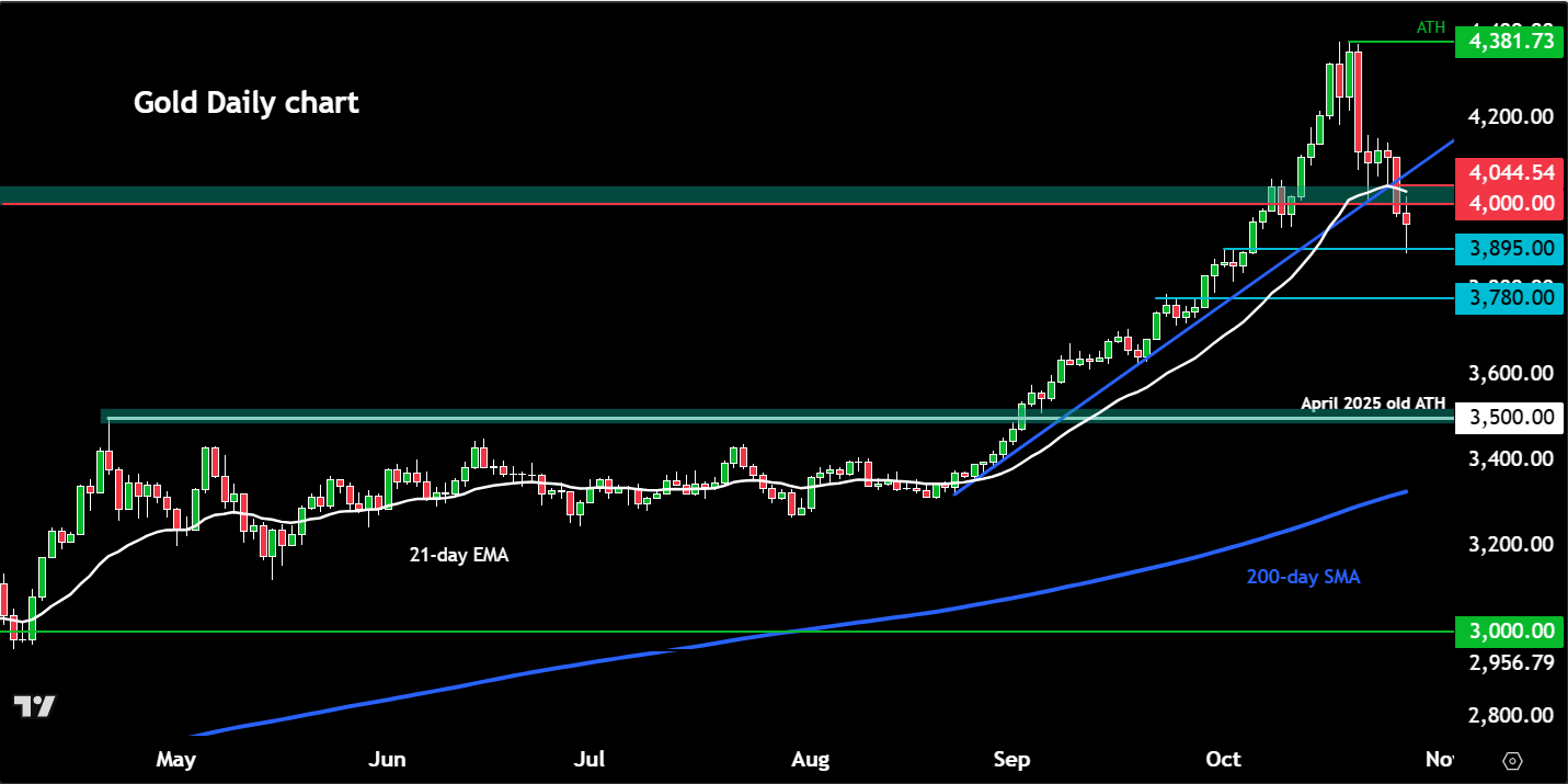 Gold forecast: Can XAU/USD reclaim $4K? | Technical Tuesday