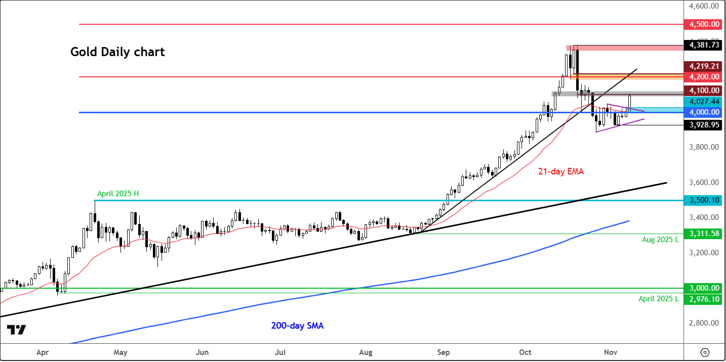 Gold forecast: XAU/USD and stocks rally in tandem despite firm dollar