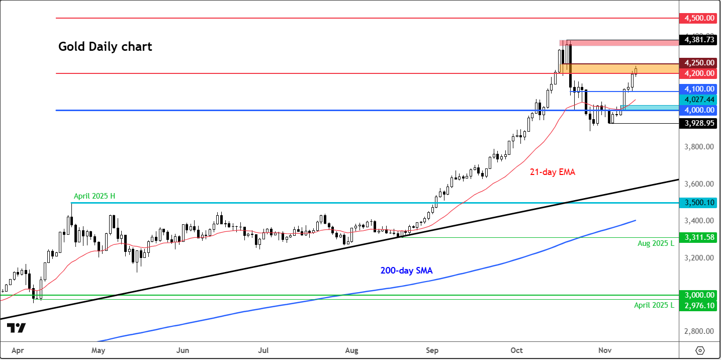 Gold analysis: Will XAU/USD’s resilience hold?