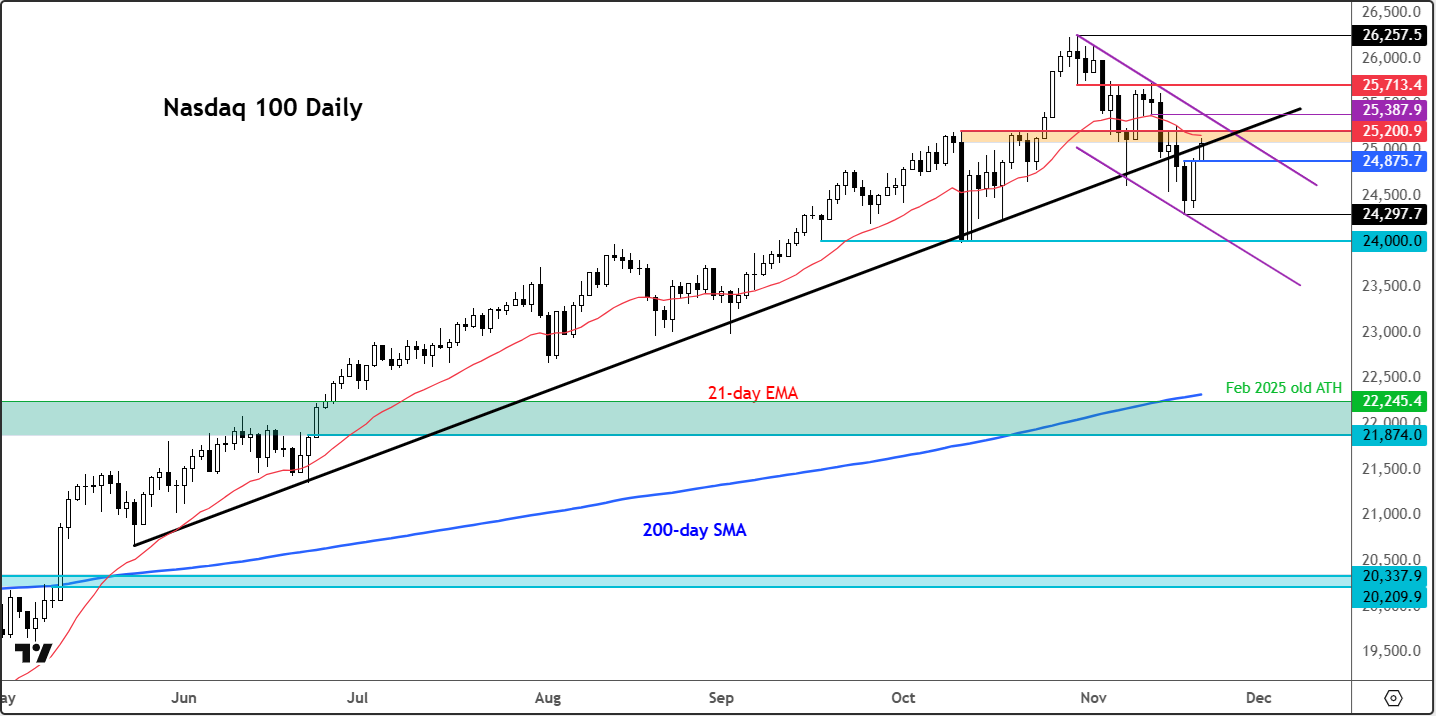Nasdaq 100 forecast: Tech sentiment hinges on Nvidia as macro risks persist