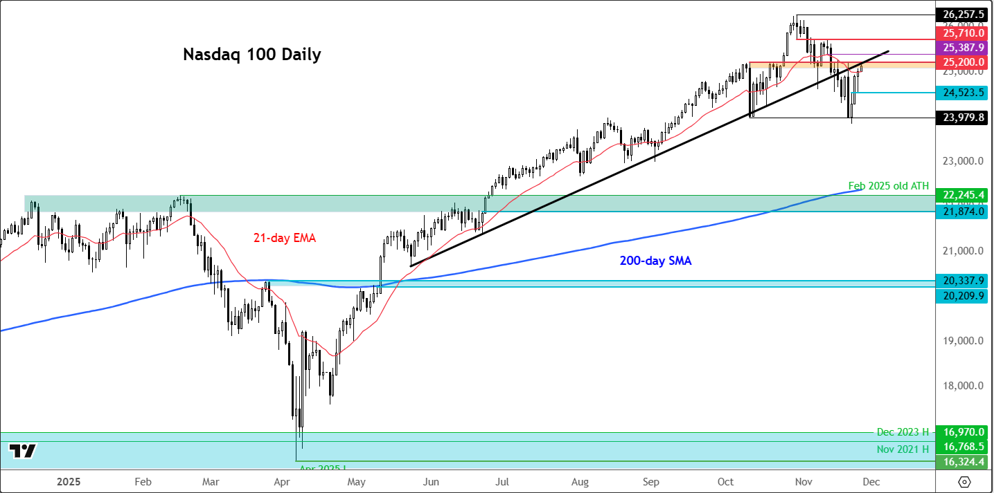 Nasdaq 100 forecast: What now after sizeable recovery?