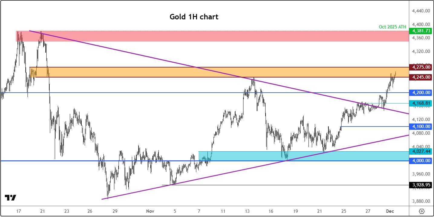 Gold forecast: Can XAU/USD hold onto gains with stocks and cryptos falling?