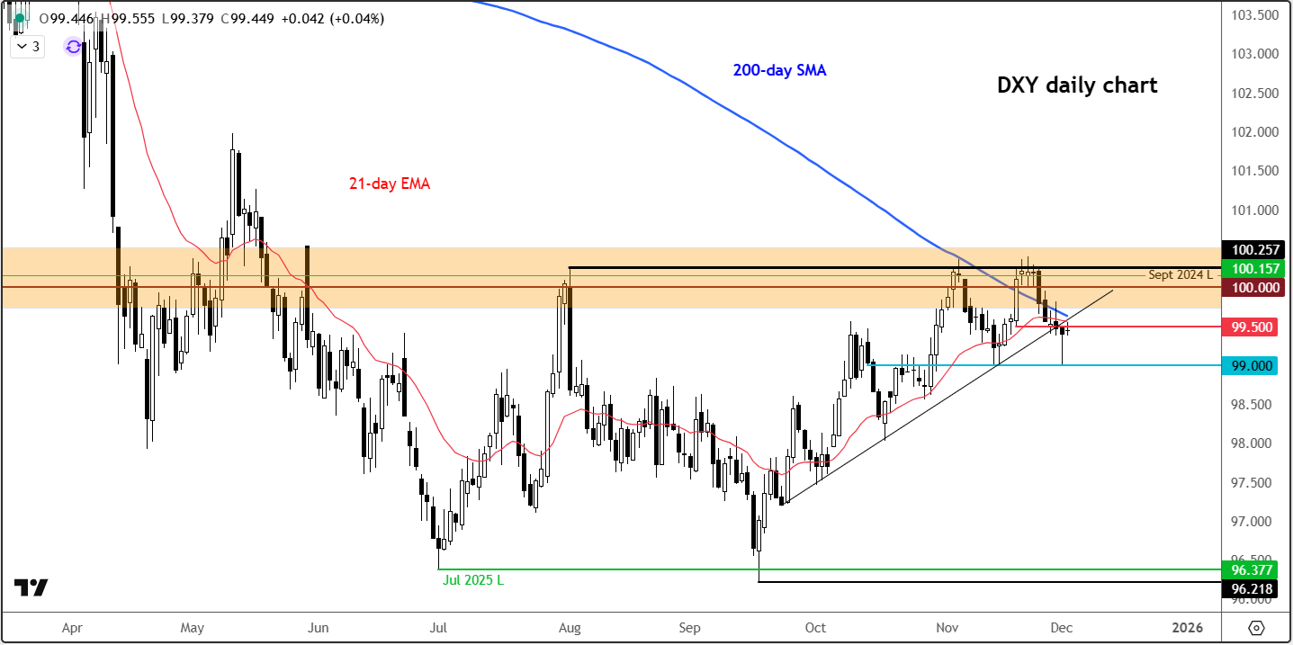 Dollar forecast: DXY and NZD/USD analysis – Technical Tuesday