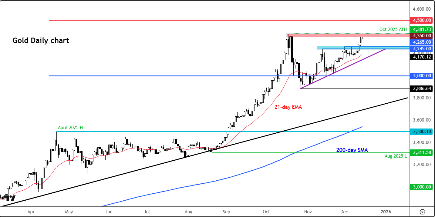 Gold forecast: XAU/USD faces final test of 2025