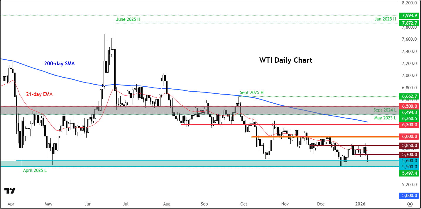 Crude oil analysis: WTI could be heading to low $50s soon