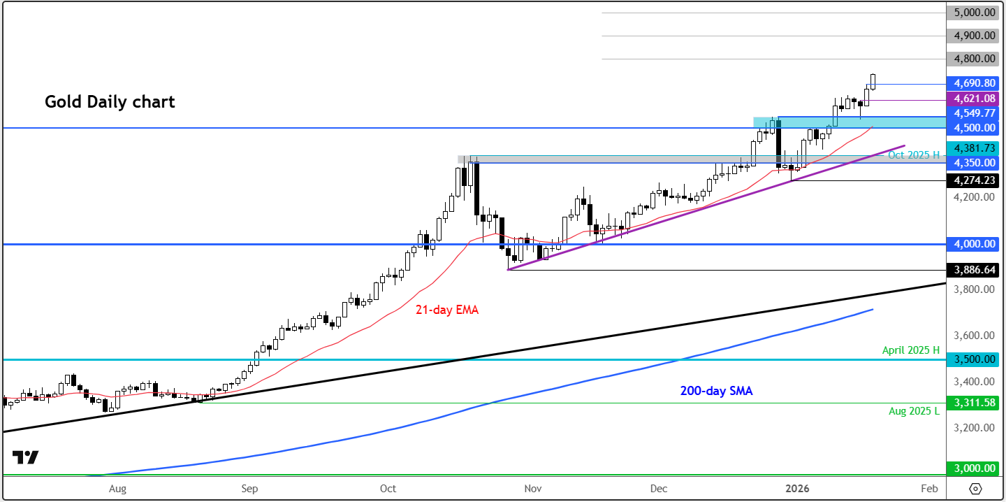 Gold Forecast: XAU/USD hits new highs amid raised geopolitical uncertainty