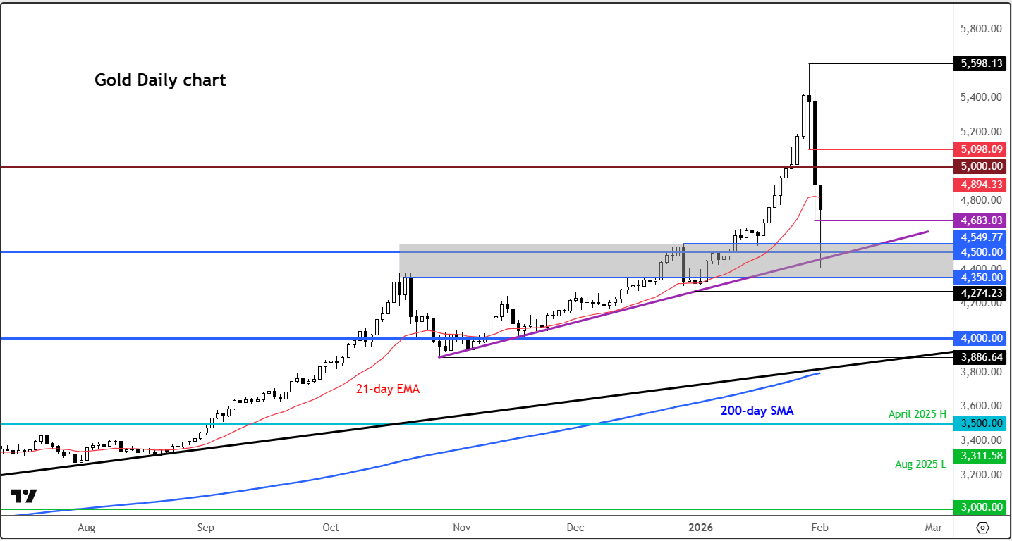 Gold forecast: Pressure likely to persist for a while