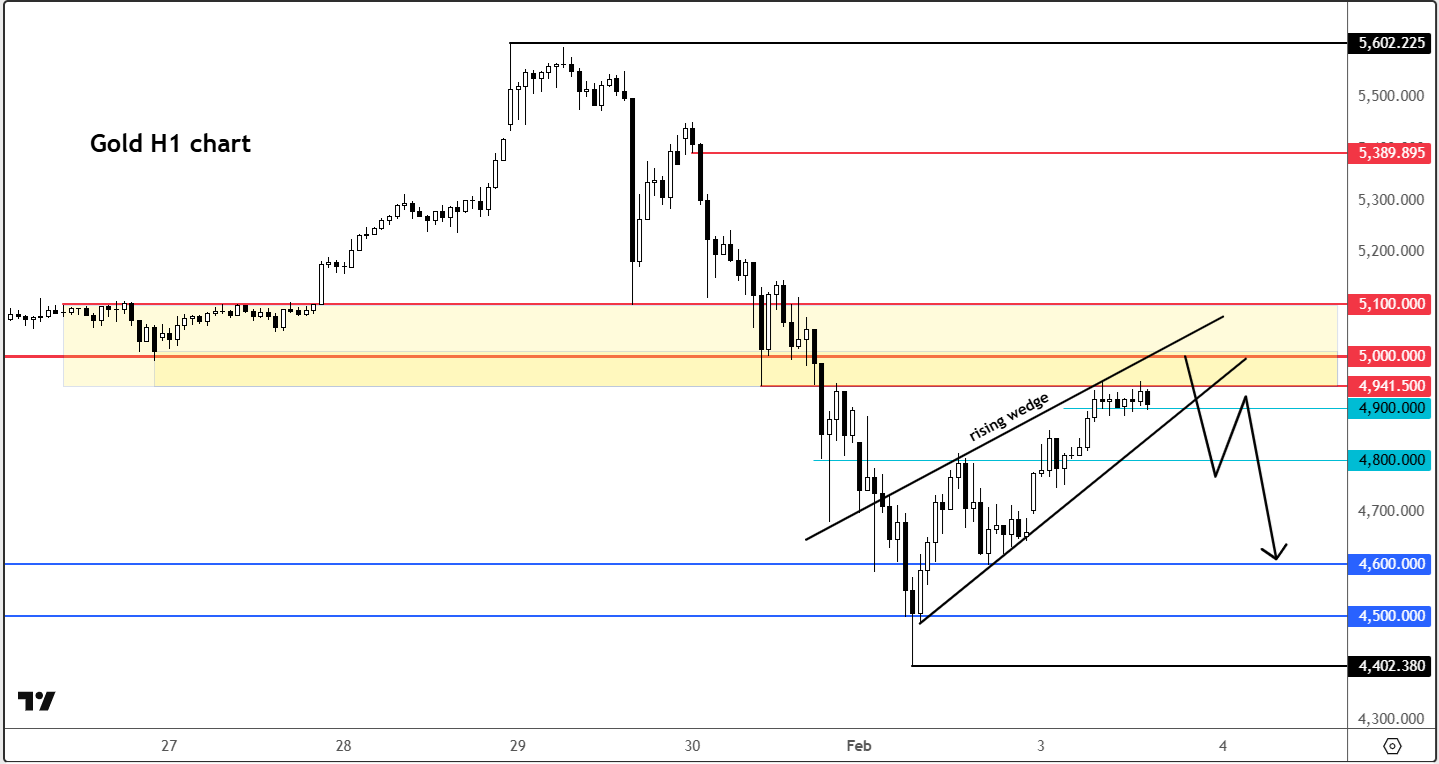 Gold forecast: Technical Tuesday | February 3, 2026