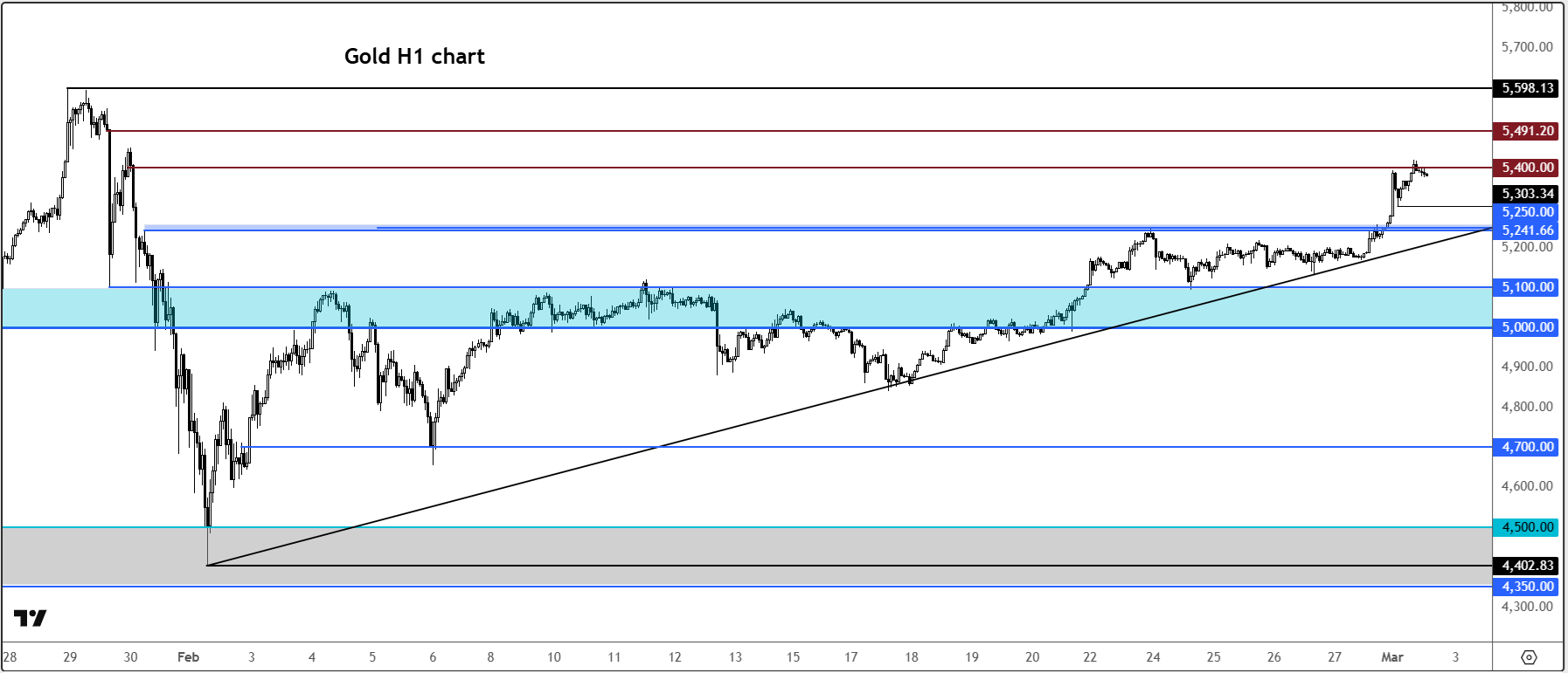 Gold forecast: Middle East tensions outweigh US dollar impact – for now