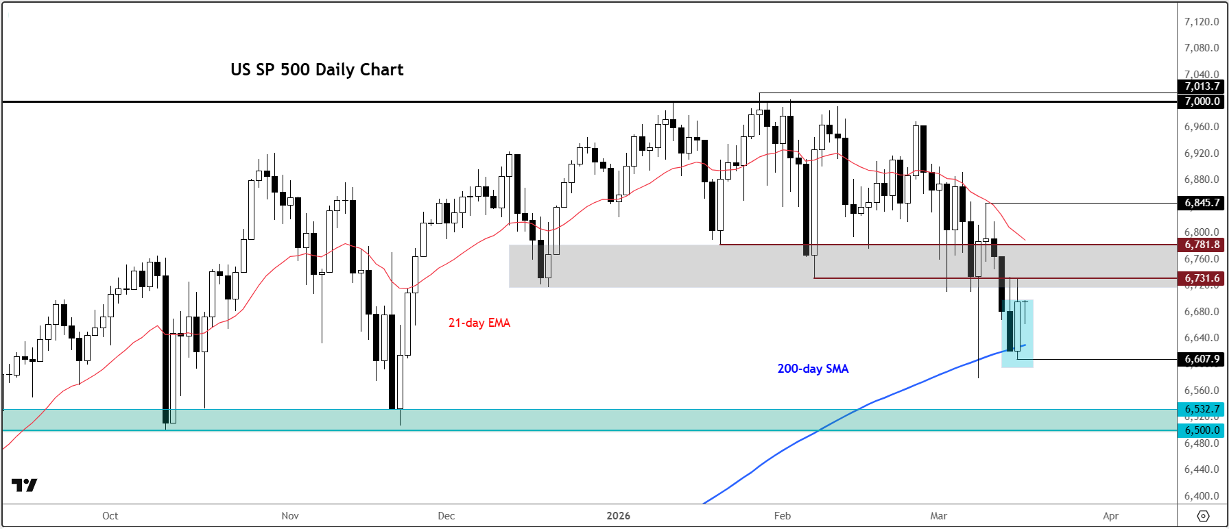 S&P 500 outlook: Technical Tuesday | March 17, 2026