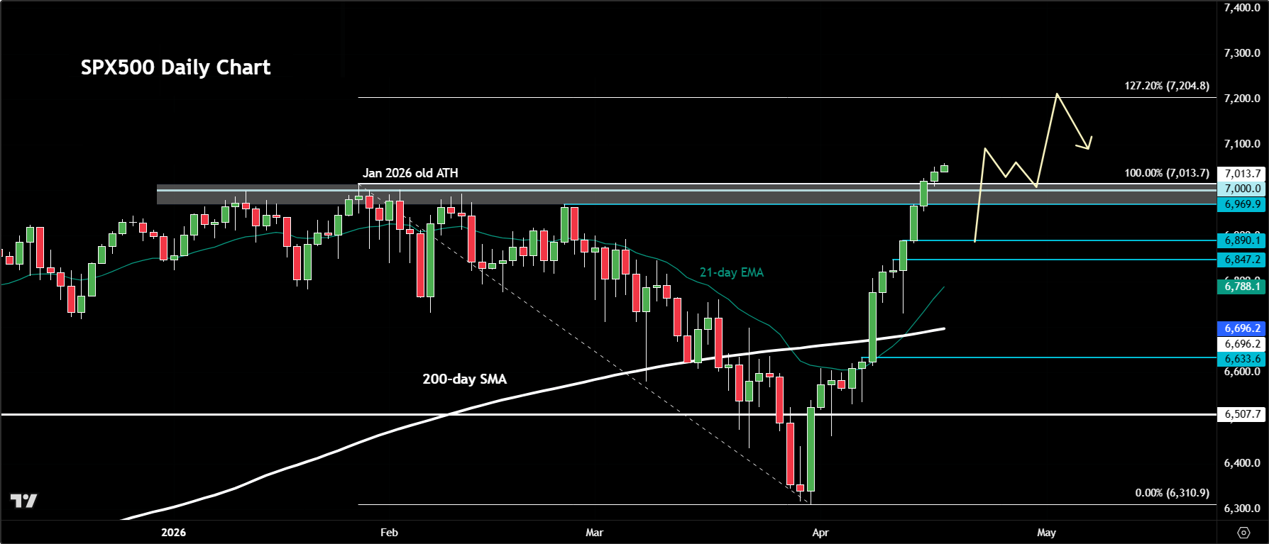 S&P 500 outlook: momentum holds firm as index hits new highs