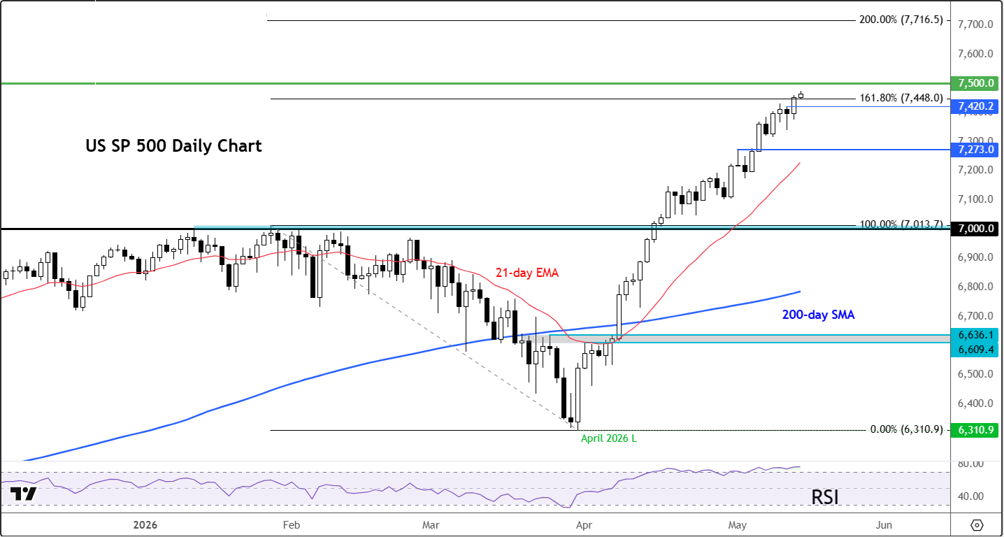 S&P 500 analysis: Stocks continue to ignore risks
