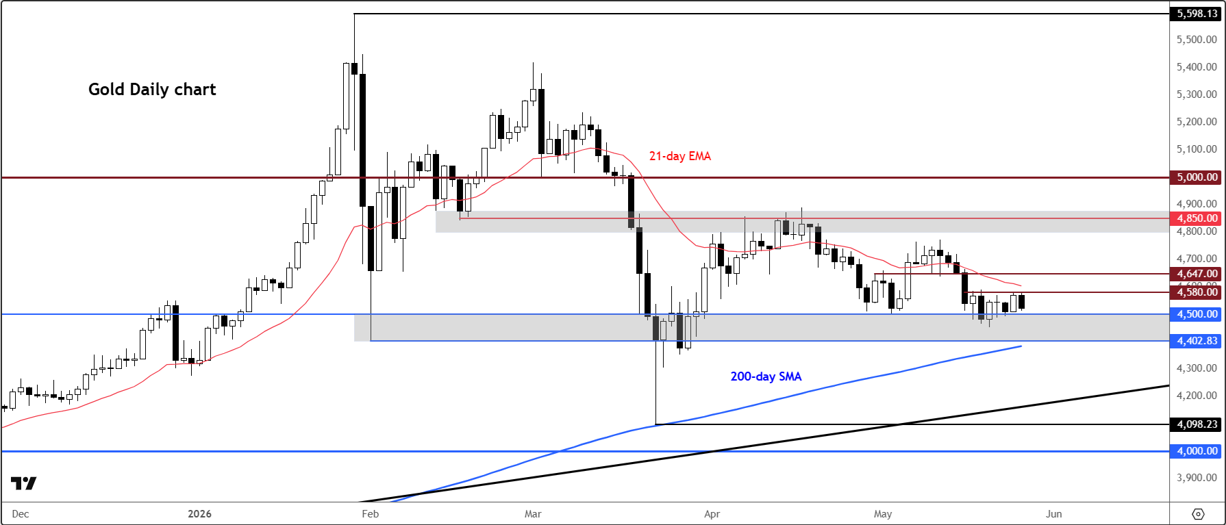 Gold forecast: US-Iran peace deal hopes fade
