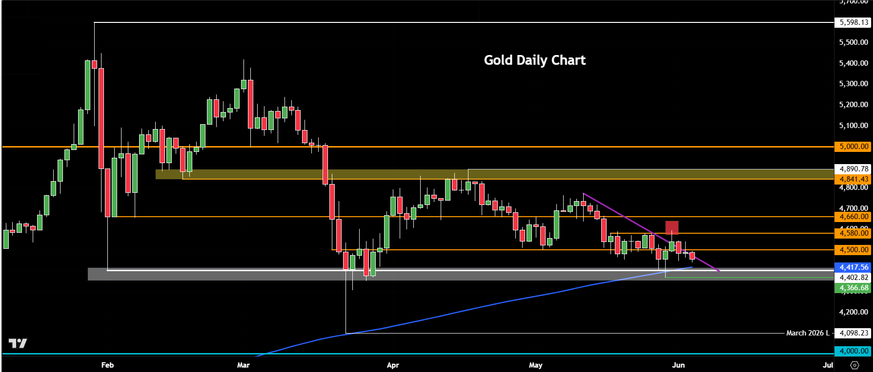 Gold forecast dims as dollar and yields push higher again