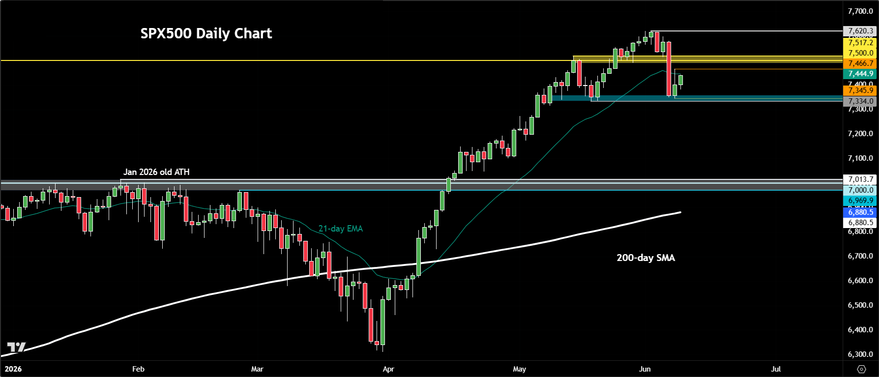 S&P 500 forecast: Technical Tuesday – June 9, 2026 | FOREX.com Europe