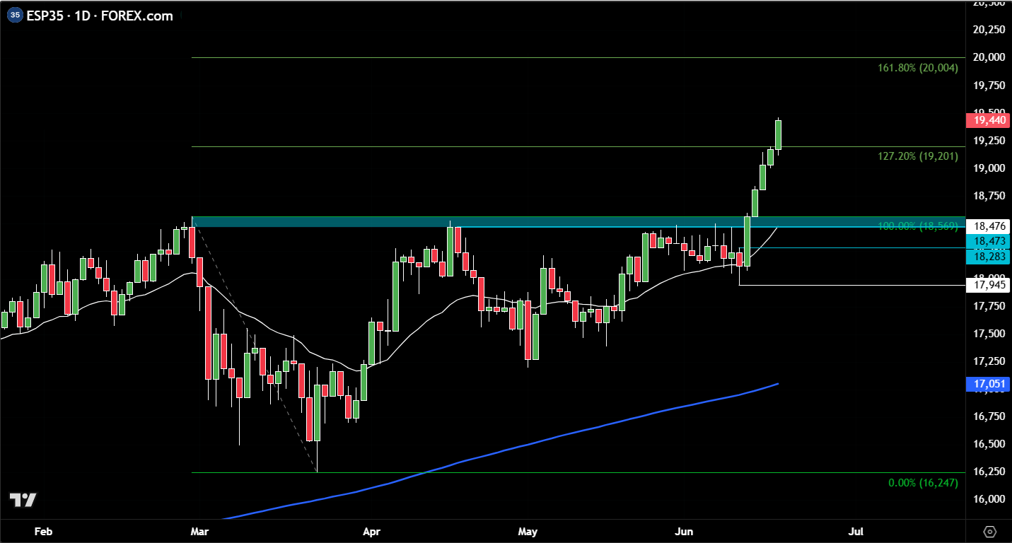 DAX, Ibex and Euro Stoxx 50 forecast: European indices continue to ...
