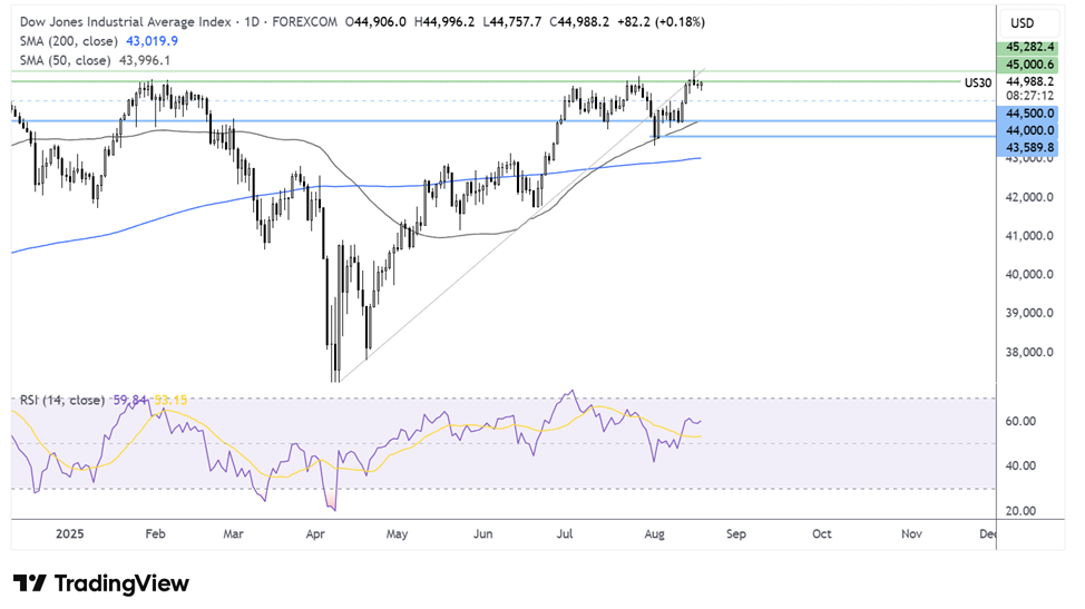 Dow Jones Forecast: DJIA muted as retailer earnings kick-off