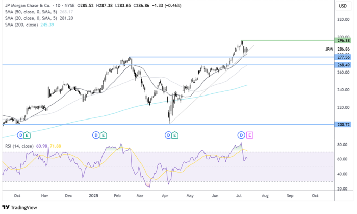 Equities Weekly Outlook: US banks earnings, JP Morgan, Goldman Sachs, Netflix