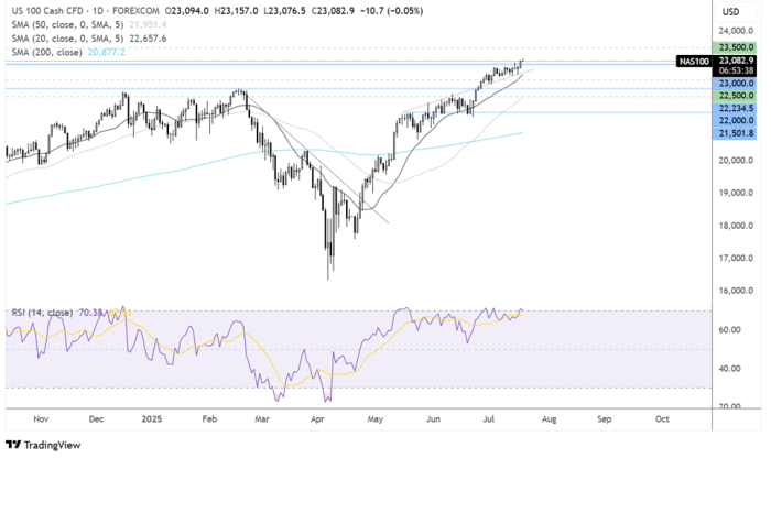 Nasdaq 100 Forecast: QQQ hits a record high, Netflix falls despite beat