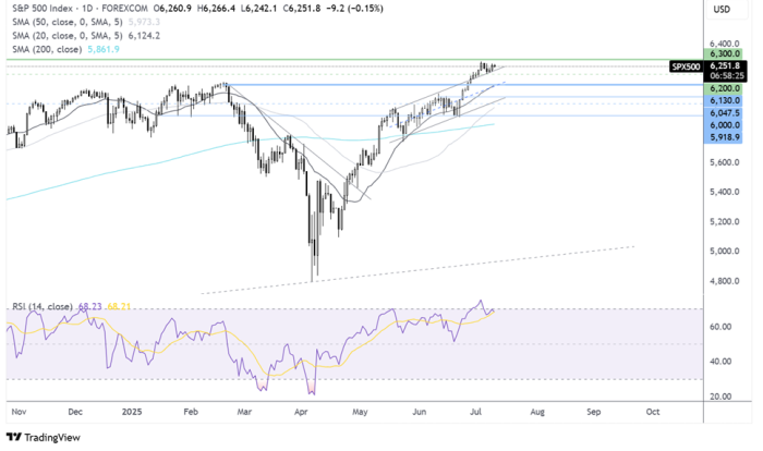 S&P 500 Forecast: SPX unchanged after more trade tariffs