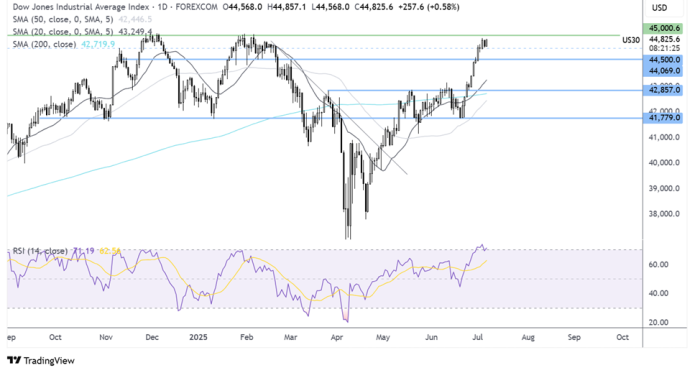Dow Jones Forecast: DJIA looks to trade tariff deadline developments