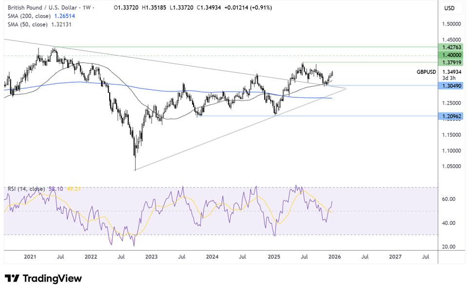 GBP/USD 2026 Outlook: Cable Technical Analysis