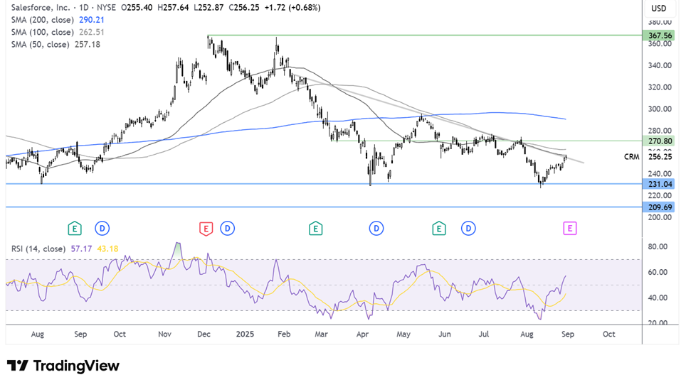 Earnings Weekly Outlook: Salesforce, Broadcom, Berkeley Group