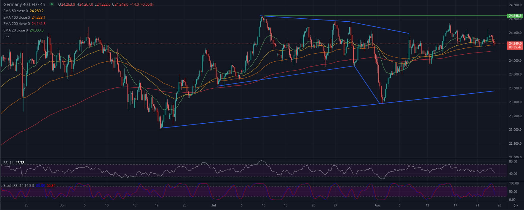 Börsenrally nach Powell – Fokus auf Zölle & DAX