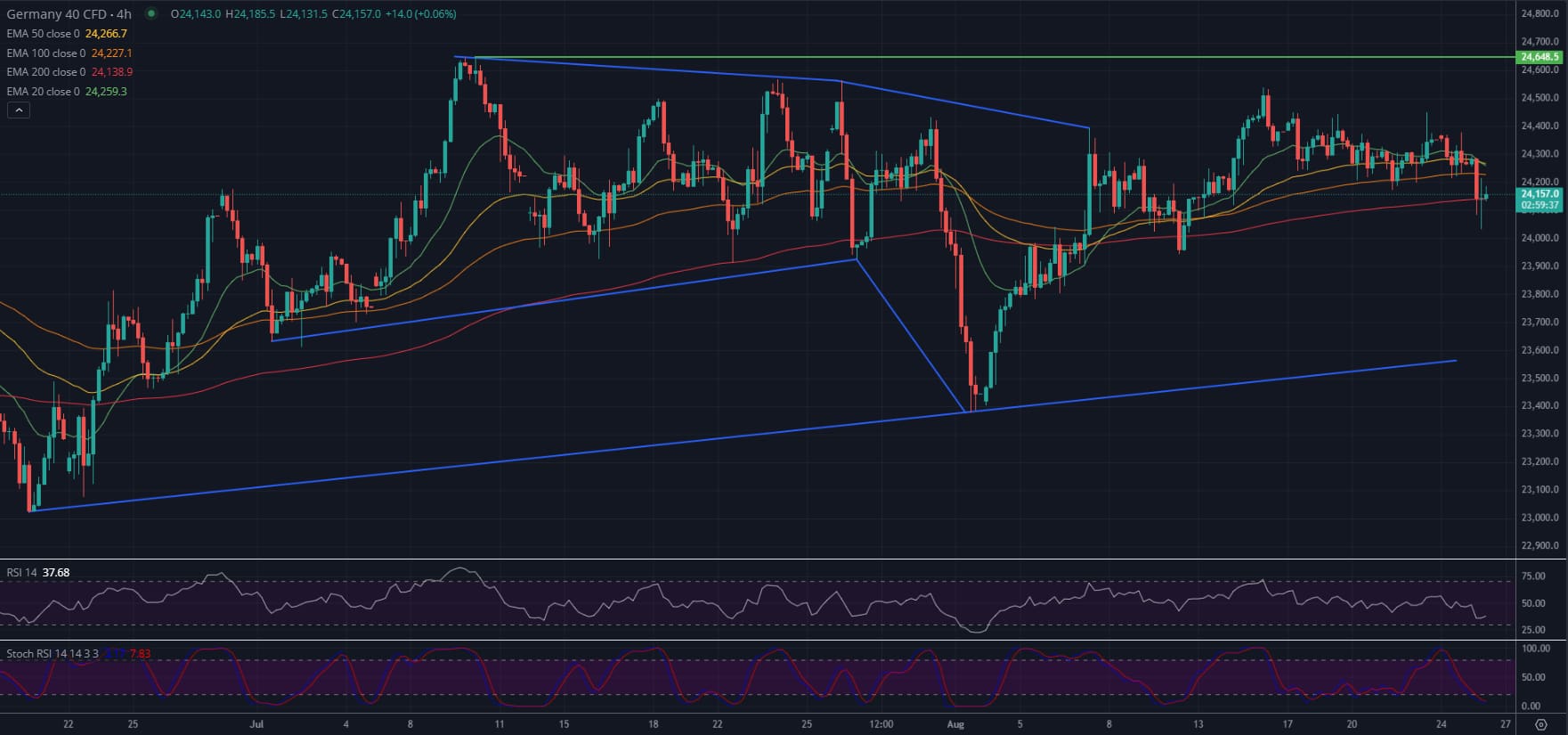 DAX Triangle Test; Powell Fallout and Fed Turmoil