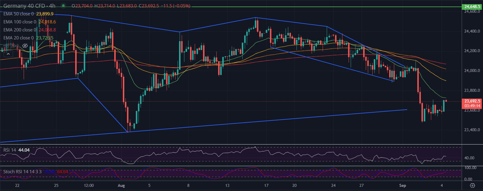 Google Win Fuels Nasdaq Rally as Gold Hits $3,550