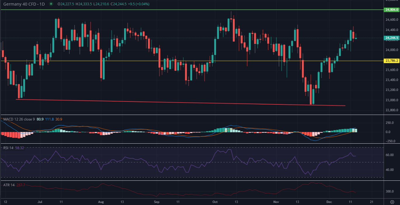 Tech Weakens; DAX Eyes 24,600 Resistance