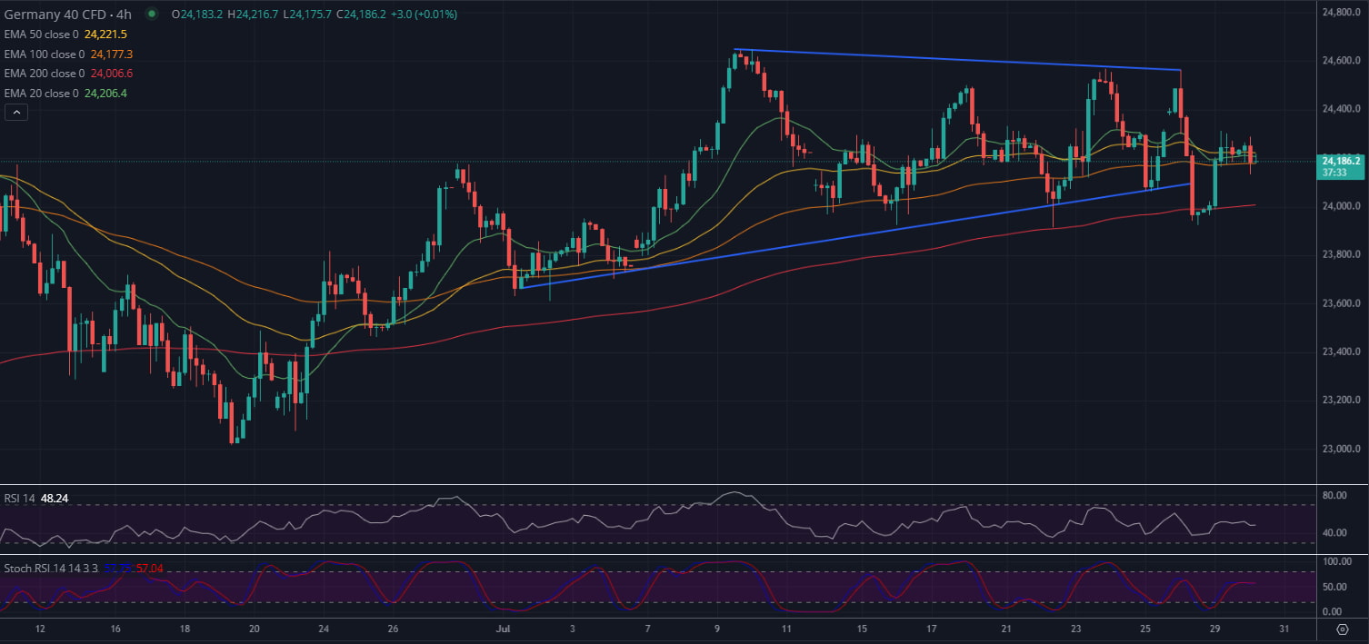 DAX Eyes Breakout Fed Interest Rate decision & Mega Cap Earnings