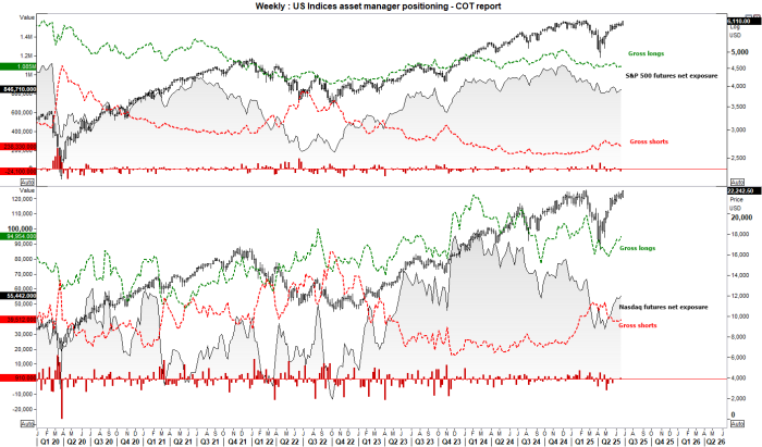EUR/USD Bulls Gain Ground, NZD/USD Bullish Bets Surge: COT report